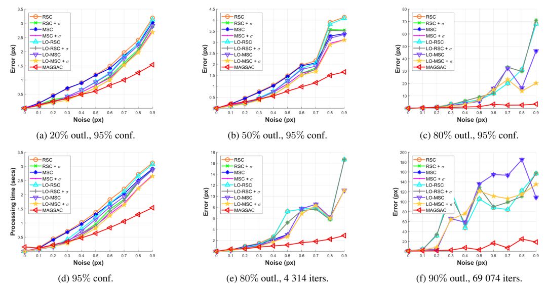 MAGSAC：Marginalizing Sample Consensus-CSDN博客