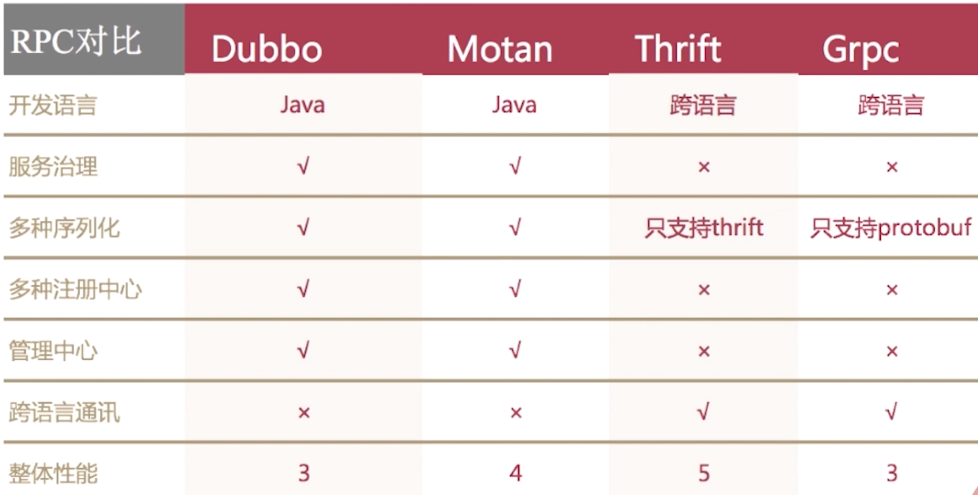 一张图看懂主流RPC框架优缺点(Dubbo, Motan, Thrift, Grpc)_thrift rpc 优缺点-CSDN博客