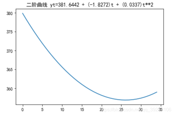 Python 实现时间序列趋势型序列预测简单对数趋势预测算法python Csdn博客 5673