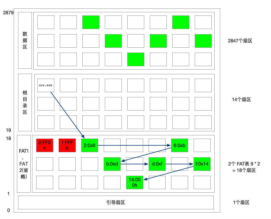 从零开始写一个操作系统内核 笔记(三) 下 汇编实现 FAT12 文件系统_汇编读取fat-CSDN博客