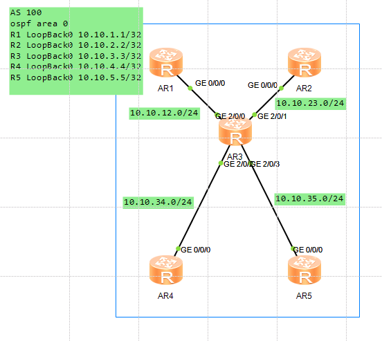 BGP路由反射器基本配置_bgp反射器配置-CSDN博客