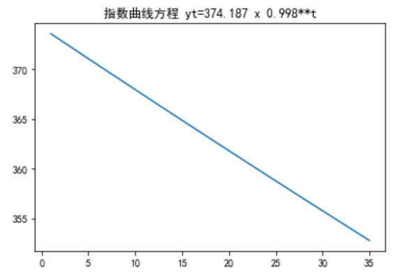 Python 实现时间序列趋势型序列预测简单对数趋势预测算法python Csdn博客 0612