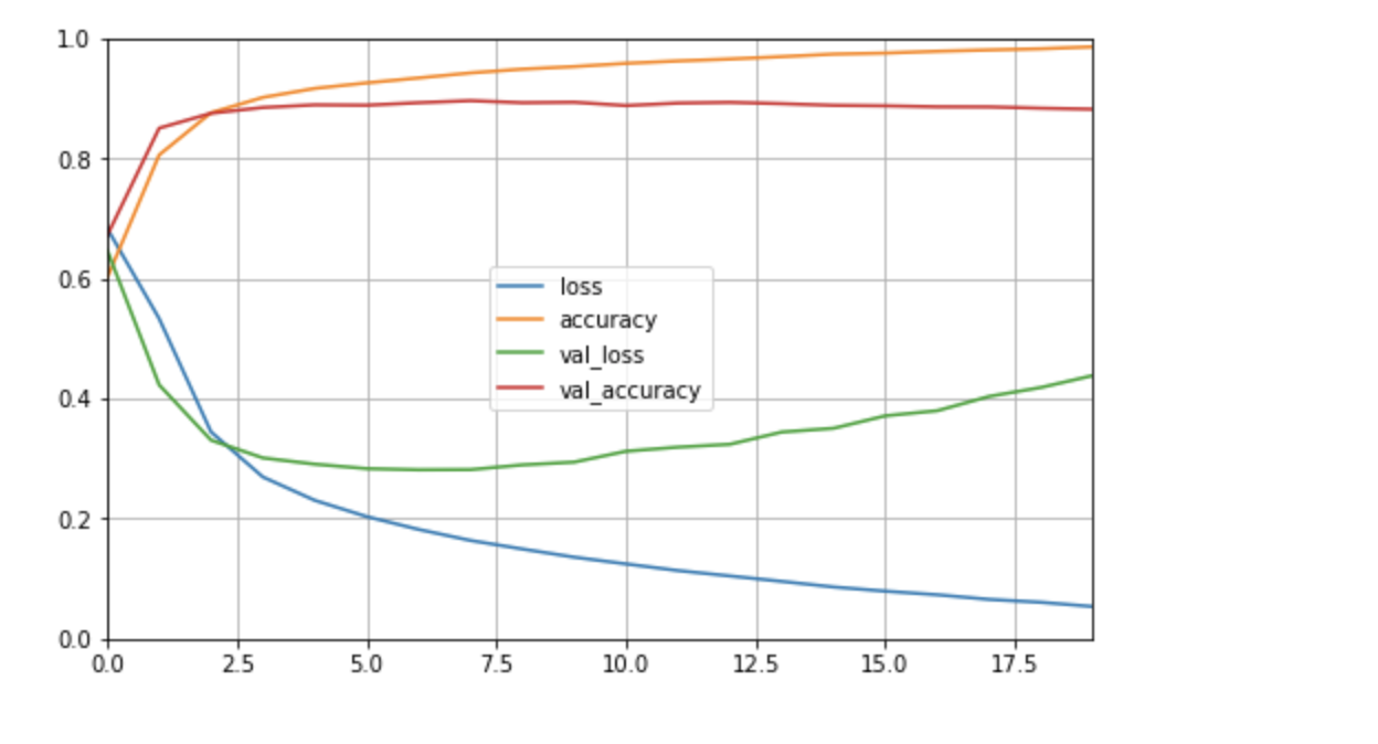 Tensorflow2 RNN模型imdb电影评分预测和Character-level language model_rnn imdb效果差-CSDN博客