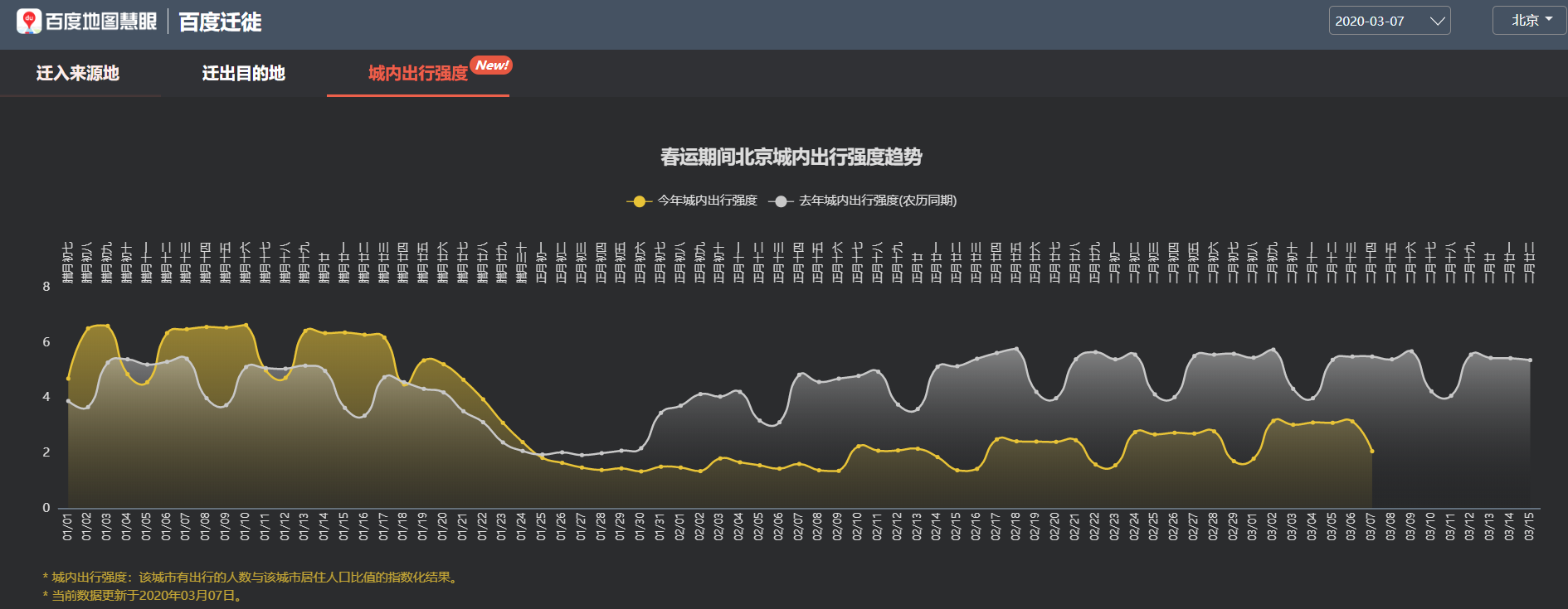 【python】基于python的百度迁徙3——城内出行强度（附代码）百度城内出行强度 Csdn博客 