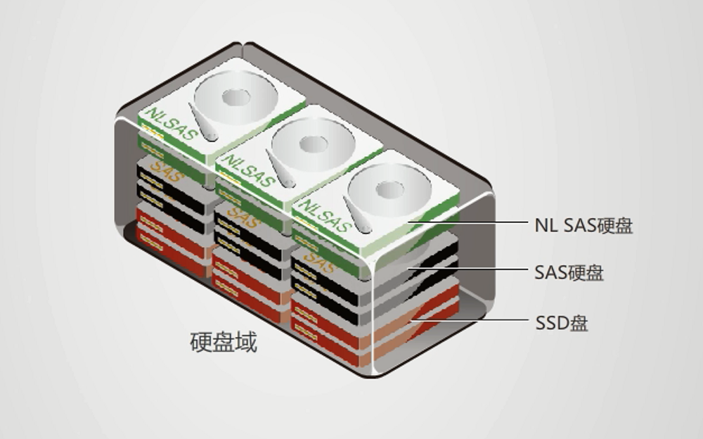 RAID 2.0+实现原理_raid2.0+的基本原理-CSDN博客