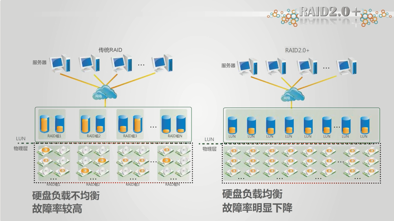 RAID 2.0+实现原理_raid2.0+的基本原理-CSDN博客