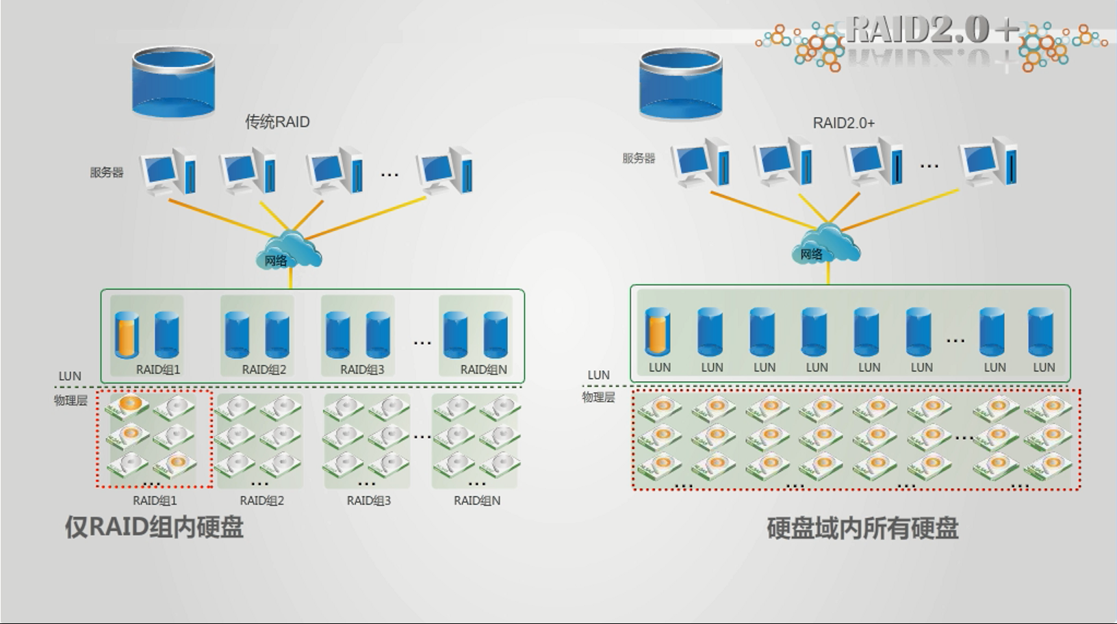 RAID 2.0+实现原理_raid2.0+的基本原理-CSDN博客