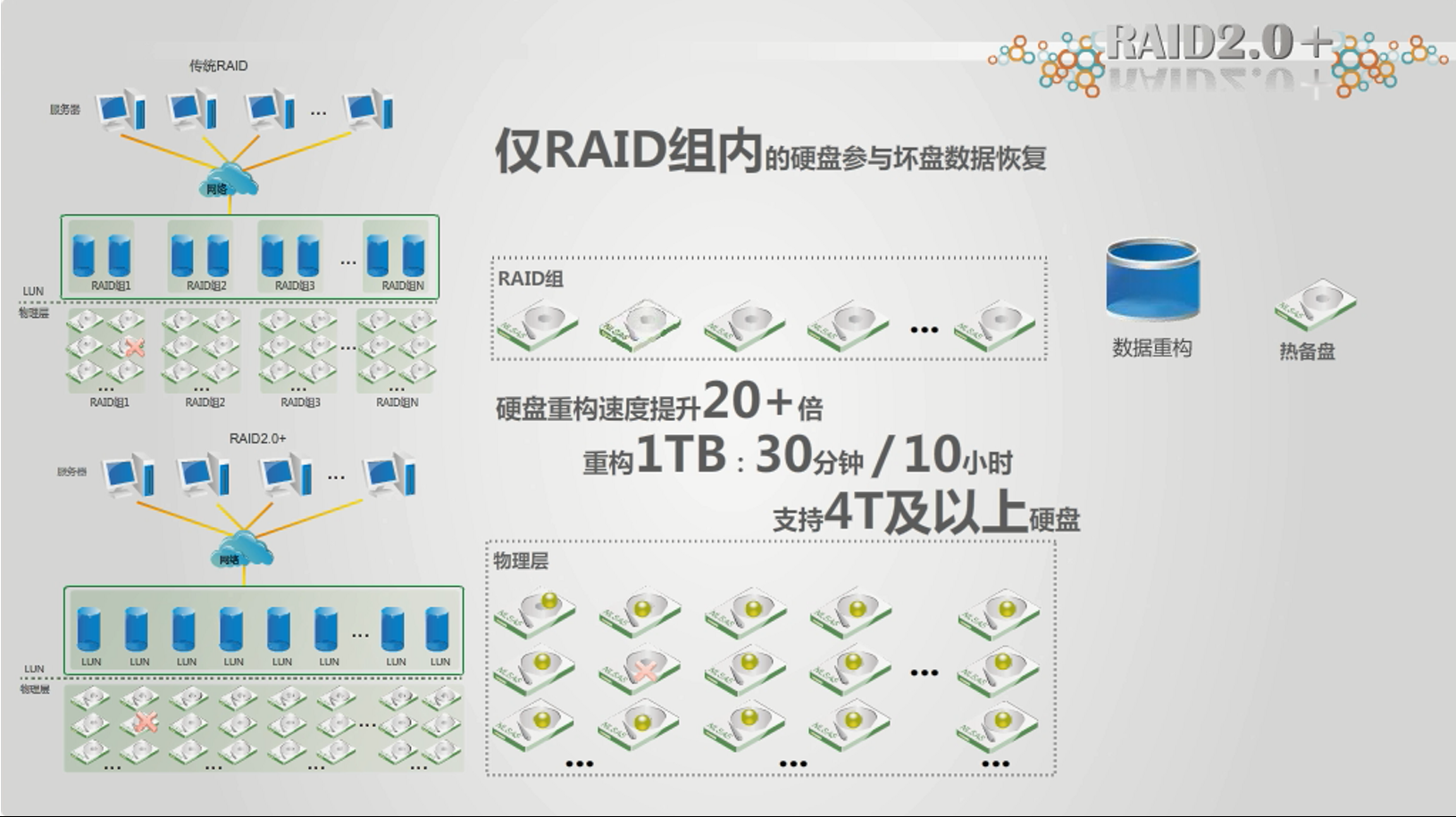 RAID 2.0+实现原理_raid2.0+的基本原理-CSDN博客