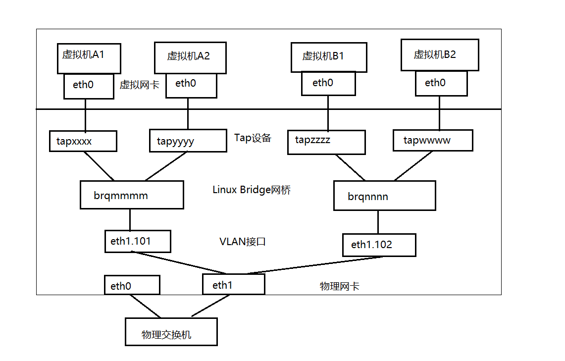 Openstack-----Neutron组件解析_neutron架构-CSDN博客
