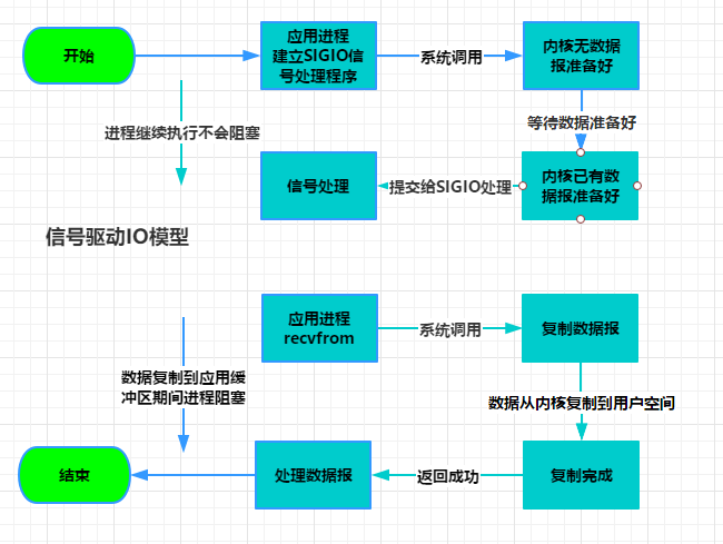 一文了解Linux 网络 I/O 模型_一文详细描述 linux网络-CSDN博客