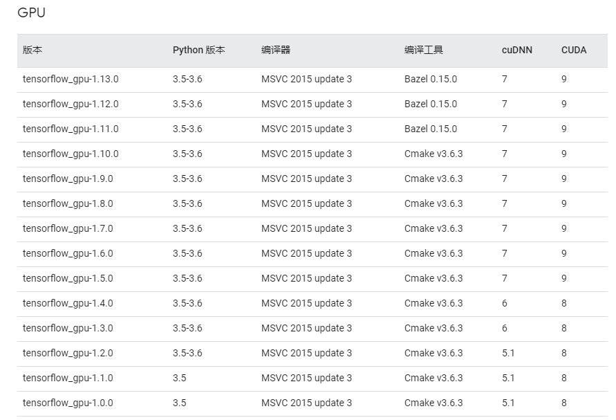 win10配置CUDA、cuDNN，tensorflow gpu 加速（有图、亲测）_cudnn加速tensorflow-CSDN博客