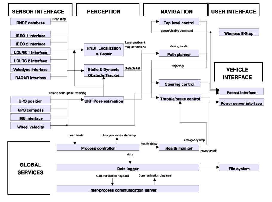 Junior无人车框架-DARPA挑战赛_applannix-CSDN博客