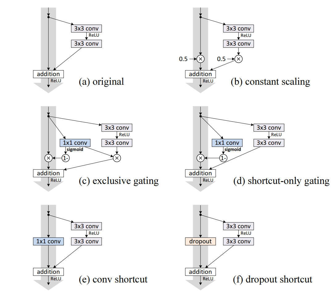 Res-Net: Resblock与其变体的讨论-CSDN博客