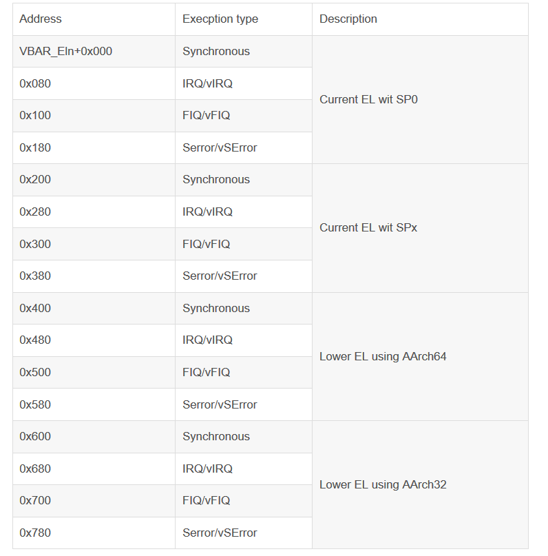 Linux-ARM64 异常向量表_linux arm64 异常向量表-CSDN博客