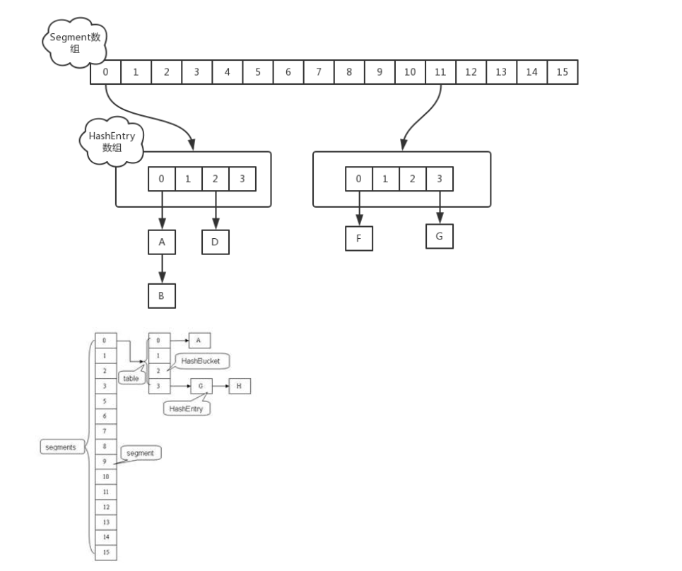 ConcurrentHashMap 源码分析（JDK1.7）_couurenthashmap1.7分段锁分为多少段-CSDN博客