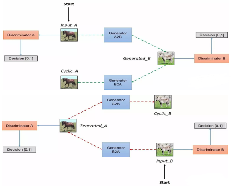 生成对抗网络(四)CycleGAN讲解_patch-based adversarial loss-CSDN博客