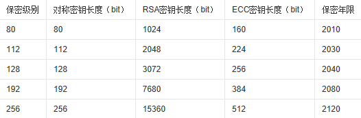 SM2算法与原生RSA、ECDSA算法的比较_ecdsa sm2-CSDN博客