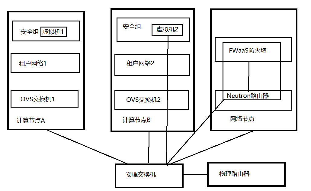 Openstack-----Neutron组件解析_neutron架构-CSDN博客