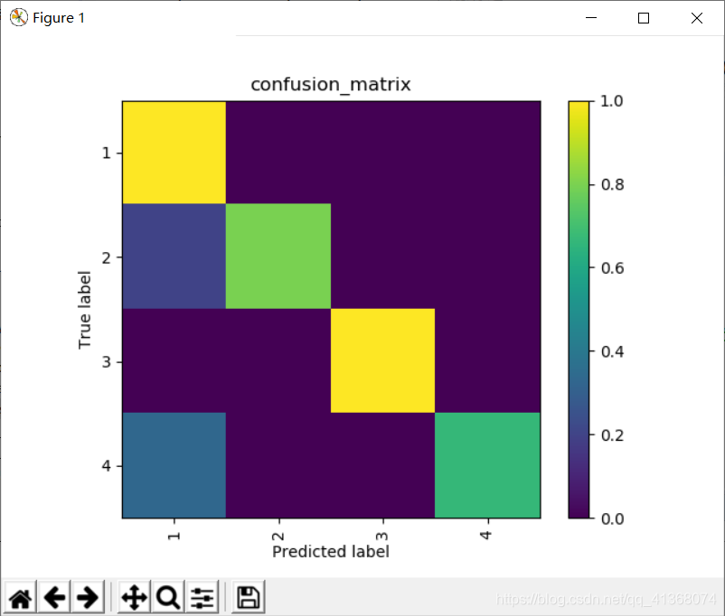 利用python画混淆矩阵给定一个list画混淆矩阵 Csdn博客