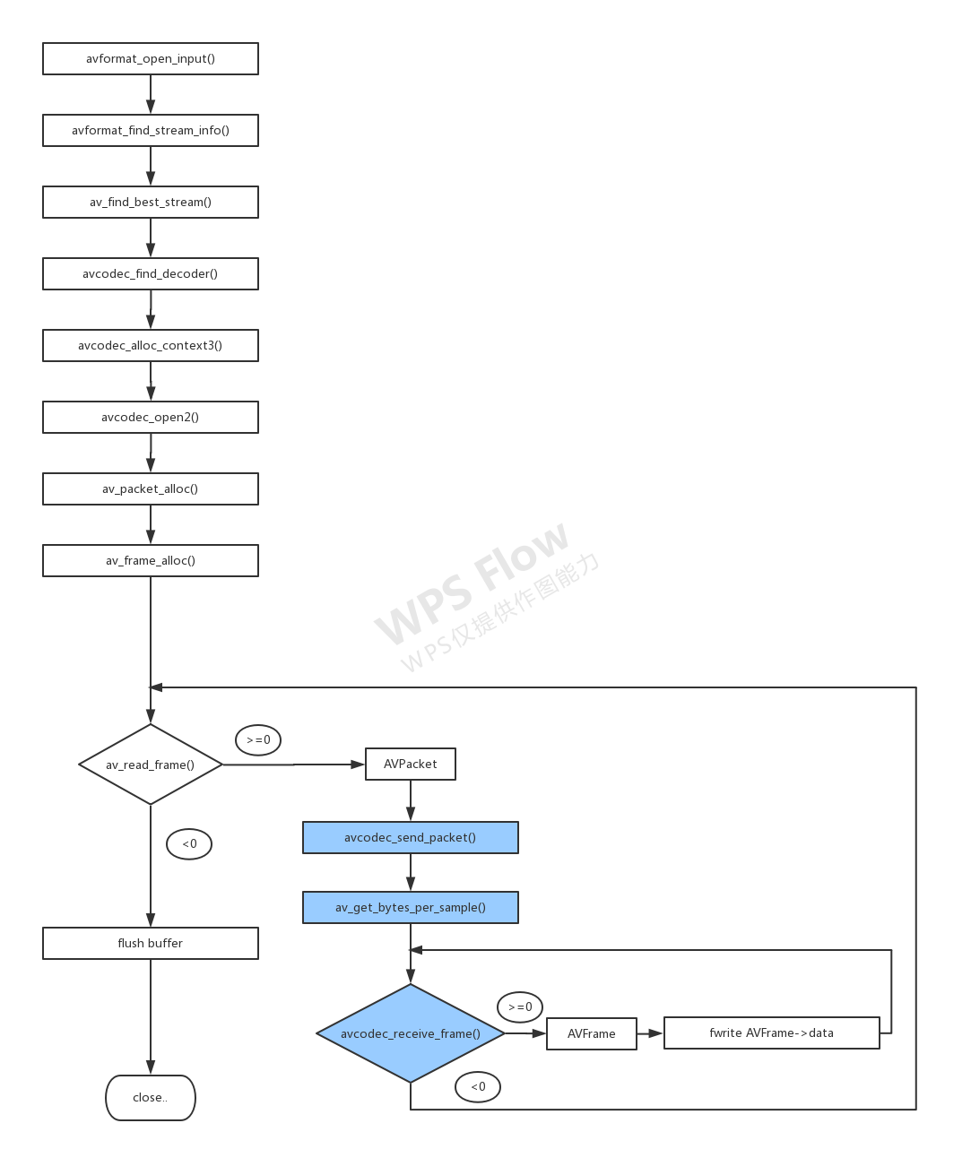 ffmpeg-4.2.2：音频解码流程（MP3解码成pcm）_音频解码程序-CSDN博客
