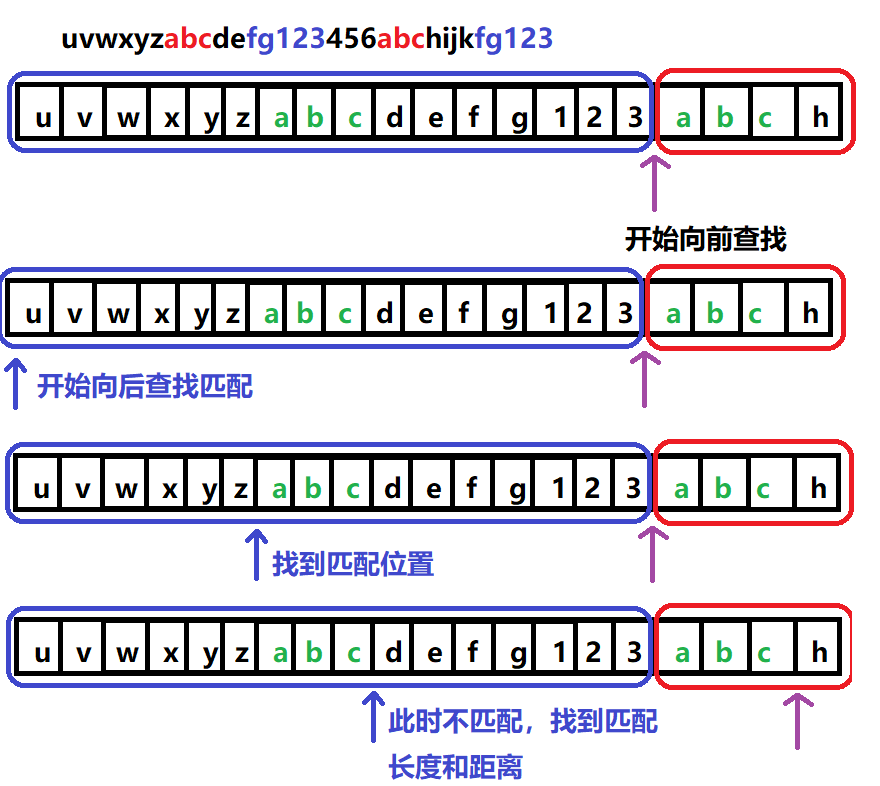 LZ77 realizes file compression - Programmer Sought