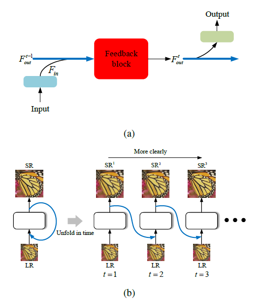 读论文：Feedback Network for Image Super-Resolution_self-attention negative ...