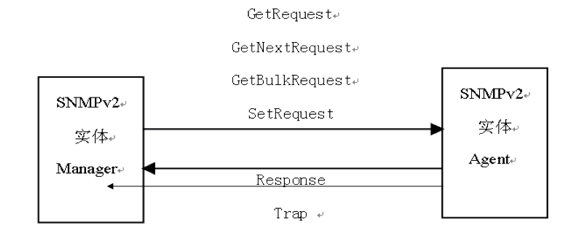 SNMP 简单网络管理协议_snmpv1原子性是什么意思-CSDN博客