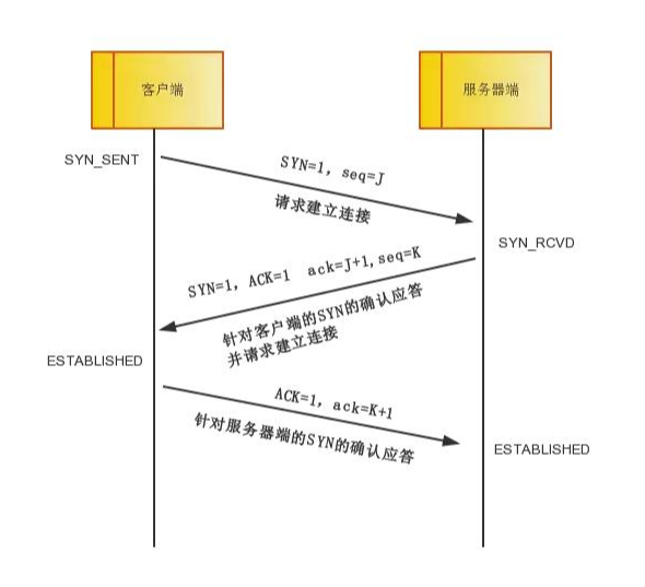 TCP 之 SYN_SENT状态_synsent状态-CSDN博客