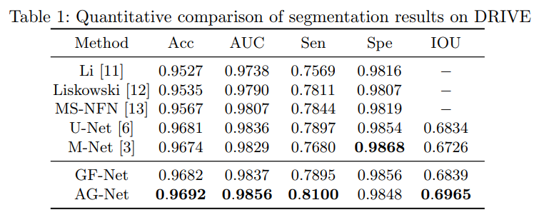 Attention Guided Network for Retinal Image Segmentation_深度学习 ag模块-CSDN博客