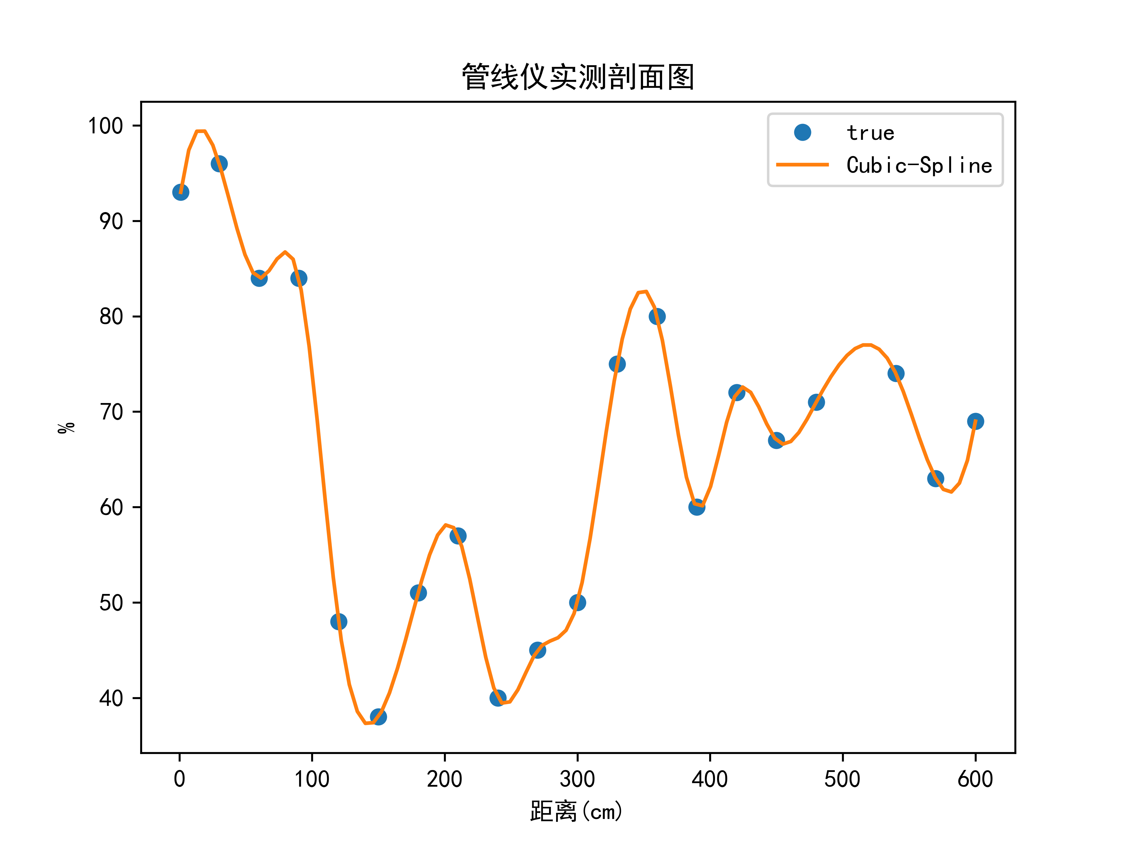 Python三次样条插值-CSDN博客