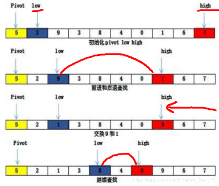 Java实现冒泡排序、快速排序算法 Charles Zengyc的博客 Csdn博客