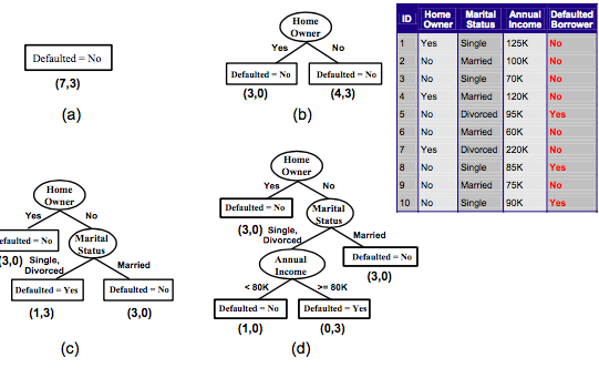 数据挖掘note3 决策树（gini,entropy）_node impurity-CSDN博客
