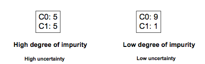数据挖掘note3 决策树（gini,entropy）_node impurity-CSDN博客