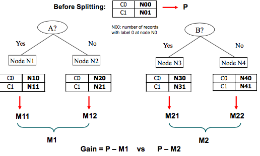 数据挖掘note3 决策树（gini,entropy）_node impurity-CSDN博客