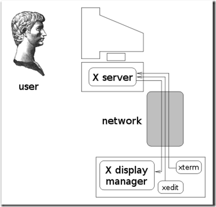 Linux图形系统框架 与 X协议 X11 XFree86 Xorg X-Window WM-CSDN博客