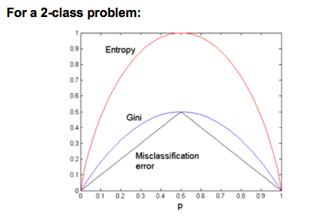 数据挖掘note3 决策树（gini,entropy）_gini iv entropy-CSDN博客
