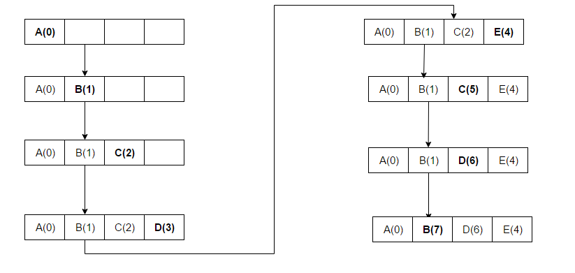 Cache replacement policies（缓存替换策略）/ LRU 和 LFU等算法-CSDN博客