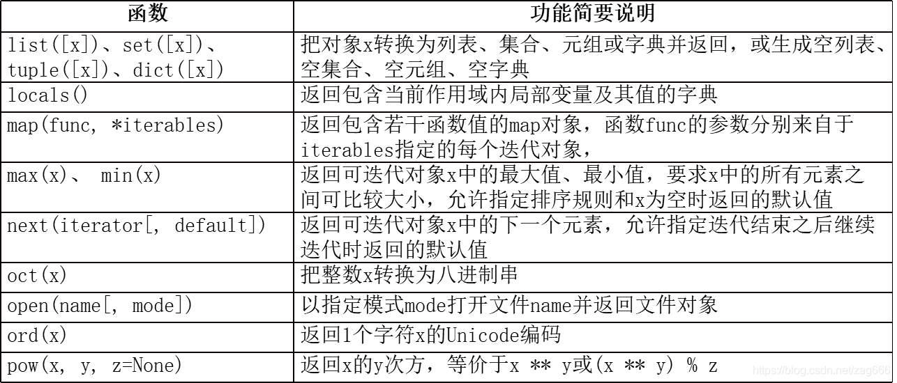 四python从入门到精通之常用内置函数1python Bin Dig Csdn博客