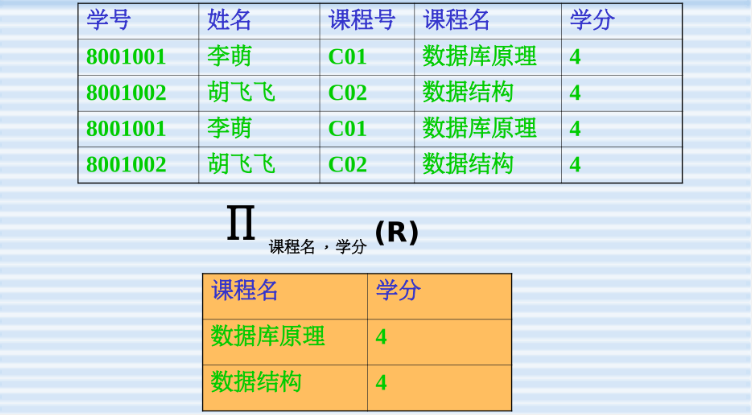 数据库原理 关系代数之基本运算数据库的五种基本运算 Csdn博客 