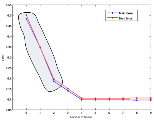 数据挖掘note3 决策树（gini,entropy）_node impurity-CSDN博客