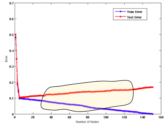 数据挖掘note3 决策树（gini,entropy）_gini iv entropy-CSDN博客