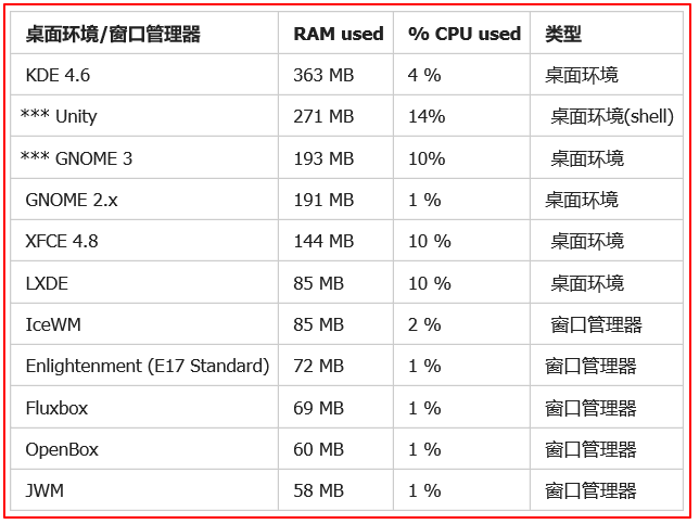 Linux图形系统框架 与 X协议 X11 XFree86 Xorg X-Window WM-CSDN博客