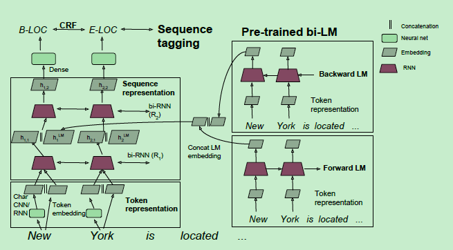 半监督学习（样本标注有限）条件下的NLP（Elmo,TagLM, ULMfit）-CSDN博客