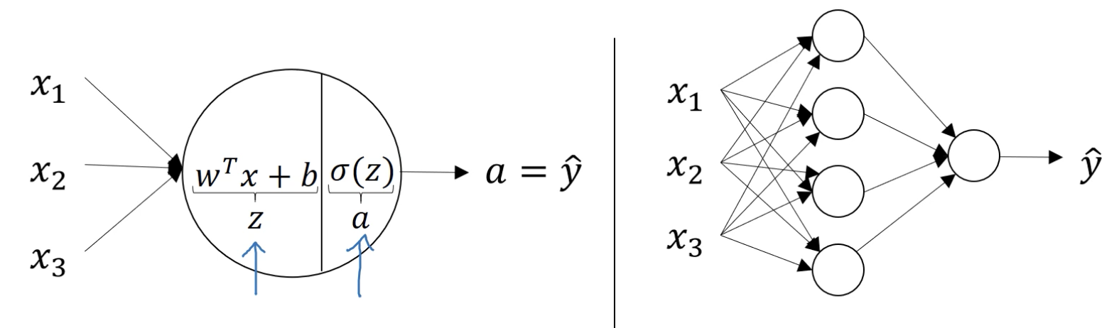 05 两层神经网络 - 神经网络和深度学习 [Deep Learning Specialization系列]-CSDN博客