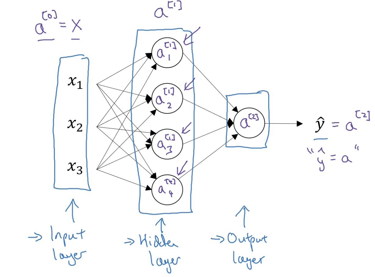 05 两层神经网络 - 神经网络和深度学习 [Deep Learning Specialization系列]-CSDN博客