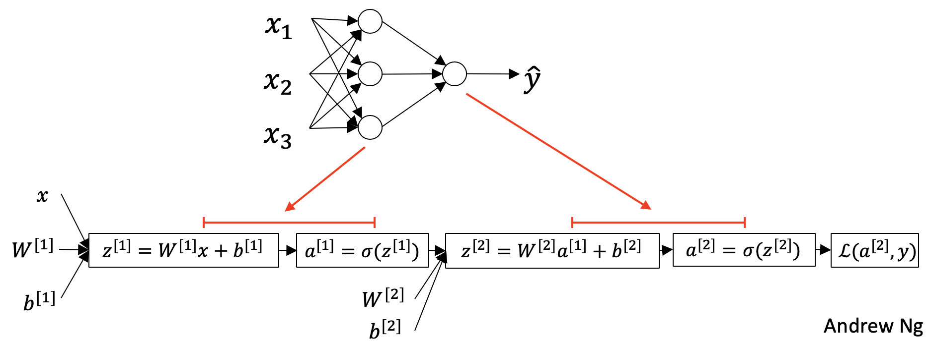 05 两层神经网络 - 神经网络和深度学习 [Deep Learning Specialization系列]-CSDN博客