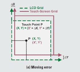 Tslib的触摸屏5点校准算法原理和实现_android10 tslib五点校准法-CSDN博客