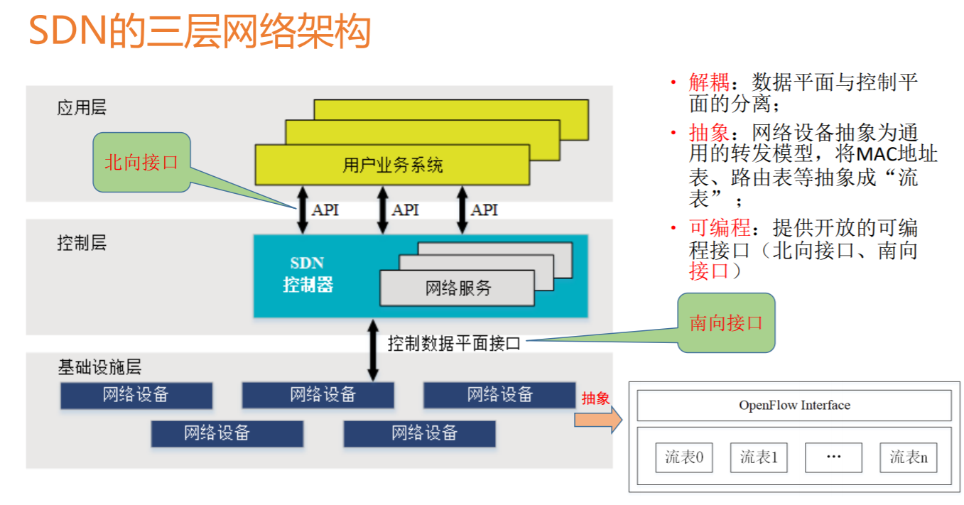 一、SDN基础概述_dna sd-wan sd-access)-CSDN博客