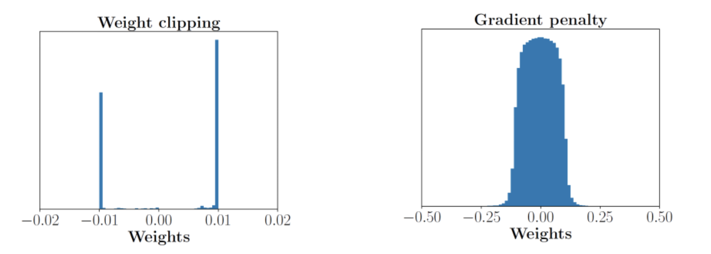 WGAN与WGAN-GP学习笔记_wgangp-CSDN博客