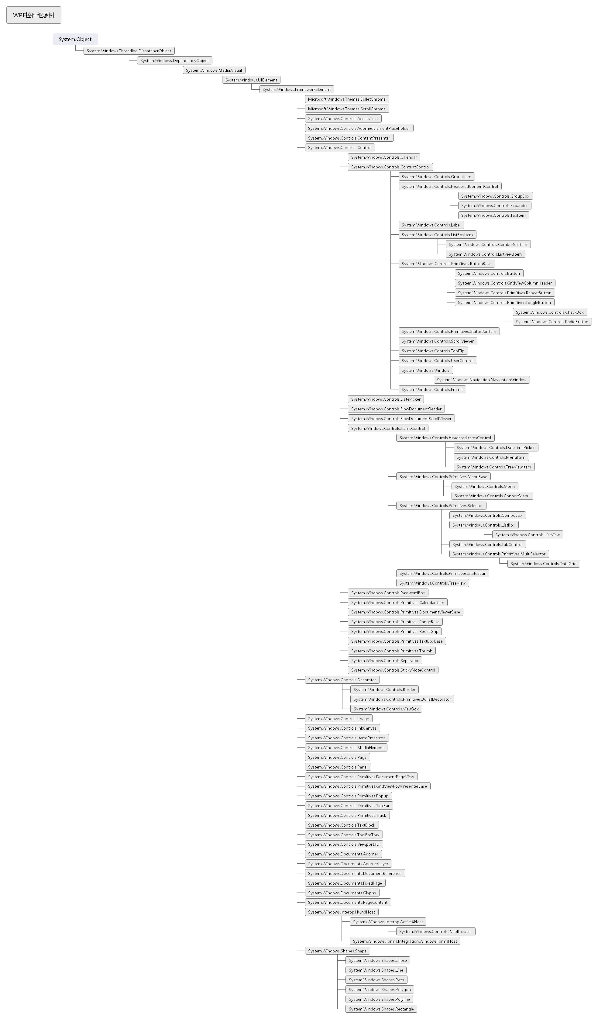 Wpf控件继承树wpf 继承树 Csdn博客 